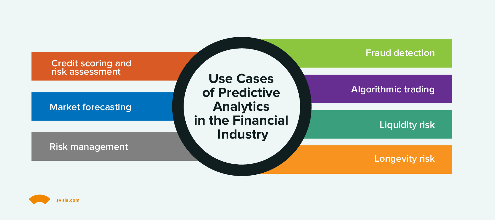 Predictive Analytics in Finance: Top Use Cases | Svitla Systems Predictive Analytics in Finance: Top Use Cases | Svitla Systems